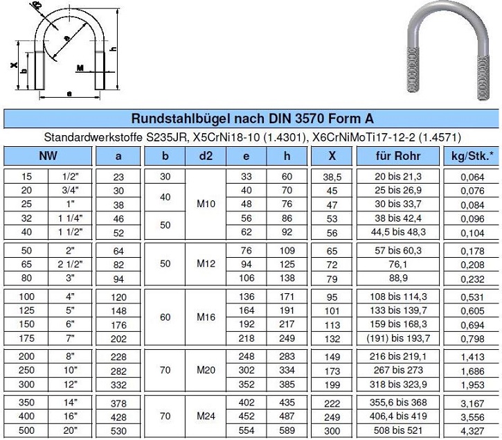 Rundstahlbügel DIN 3570 A NW20 (3/4" Rohr 26,9mm) 4 Muttern M10 A30 1, 2,94